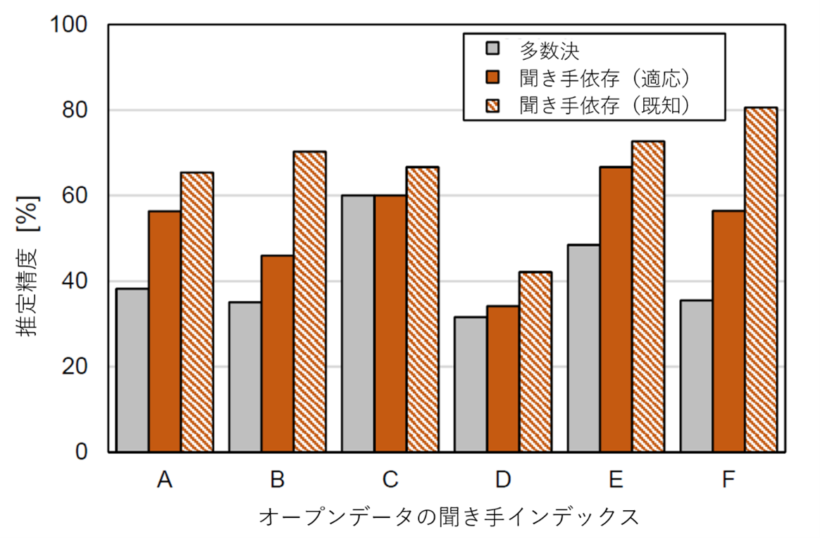 ミニ特集「知能システム学の博士論文」Speech Emotion Recognition in Real Environments using ...